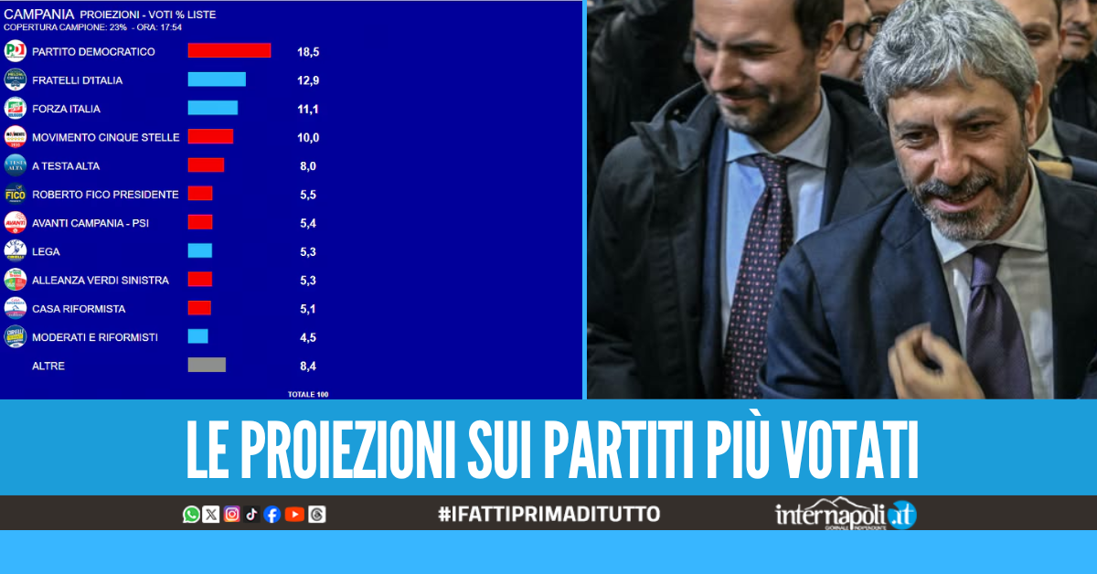 Elezioni regione Campania: Pd primo partito, la lista di De Luca insegue il M5S. Forza Italia ...